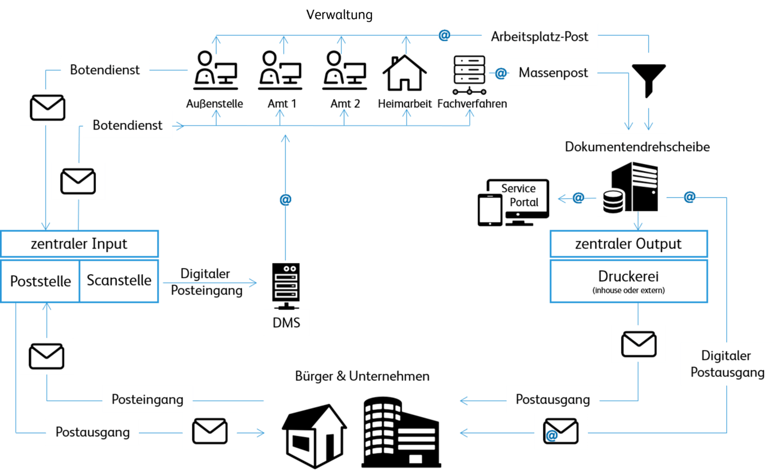 Digitalisierung von Prozessen in Unternehmen und der Verwaltung